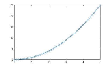 Ode45 Solve Nonstiff Differential Equations — Medium Order Method