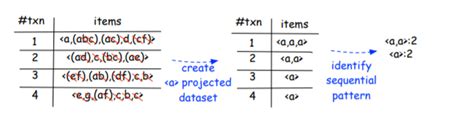 浅谈数据挖掘——频繁模式、序列挖掘与搜索优化算法频繁序列挖掘 Csdn博客