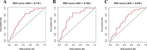 ROC Analysis Based On Time For The 7 Immune Related Prognostic MiRNA