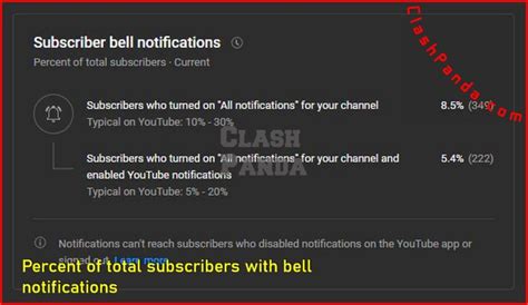 Understanding YouTube Subscribers And Bell Notifications ClashPanda