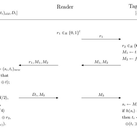 Sm Mutual Authentication Protocol Download Scientific Diagram