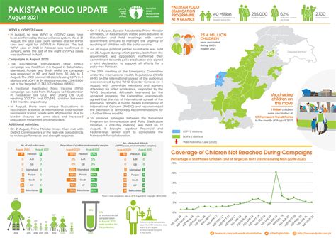 Pakistan Polio Snapshot August 2021 Gpei