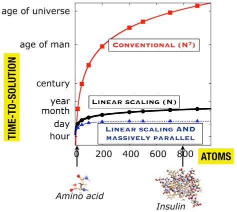 Leveraging Openacc To Compute High Accuracy Molecular Energies Nvidia Technical Blog