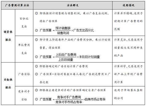 广告费用管理制度，广告费用预算定量计算方法明细表？ 慧云企创 分享精品资源 免费下载