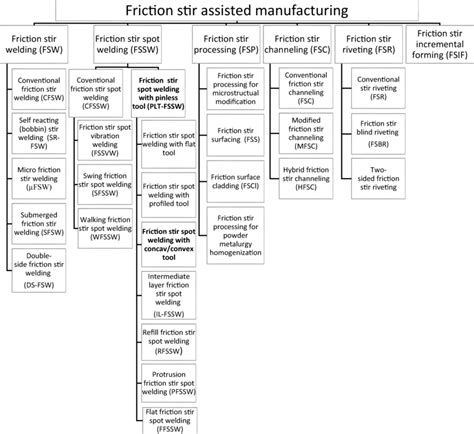 Classification Of The Friction Stir Assisted Manufacturing Processes Download Scientific Diagram
