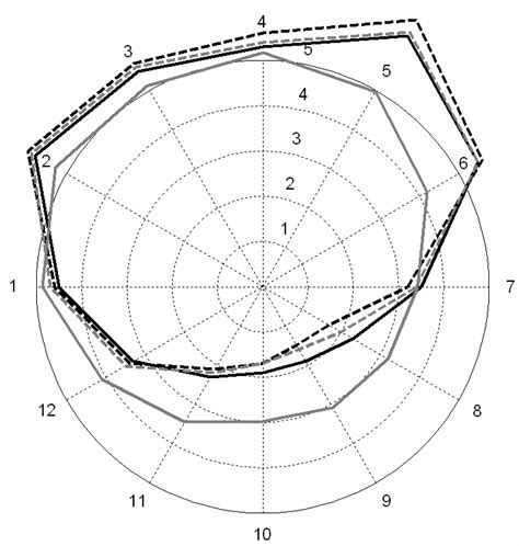 Mass Flow Distribution Around One Valve Curtain For Several Valve Lifts