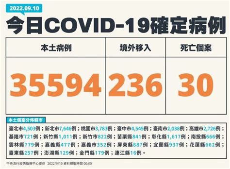今日本土35594例確診 增30例死亡 新聞 Rti 中央廣播電臺