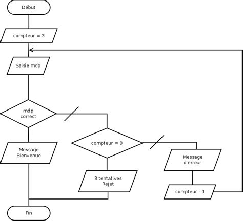 Besoin Daide Algorigramme C