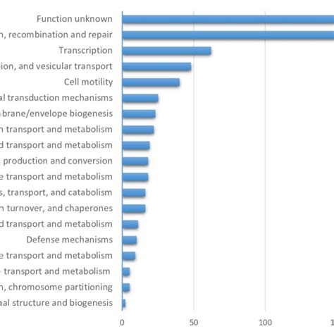 Functional Annotation Of Proteins Encoded By The Crpp Harboring Iceome 176 Download
