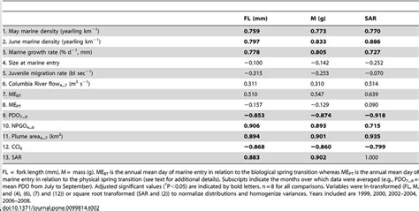 Pearsons Correlation Coefficients For Comparisons Between Biological