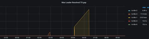 Two Tikv Oom After Inject Tikv Network Loss And Recovery For Some Time Issue Tikv