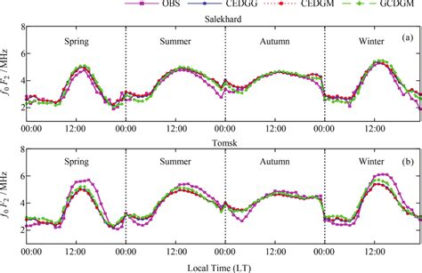 Comparison Between Observed Values And Reconstructed Values Of F0f2 In