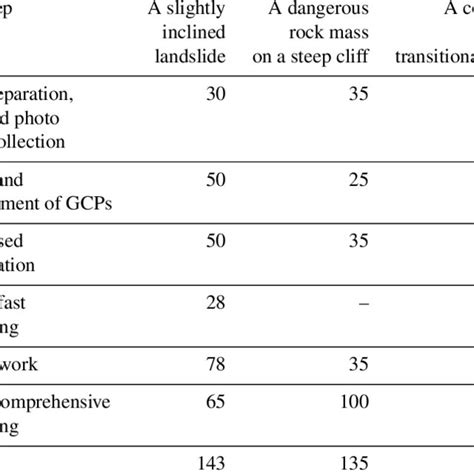 The Time Required By Each Step Of The Workflow In The Three Sample