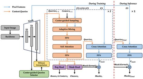 Centerinst Center Based Real Time Instance Segmentation