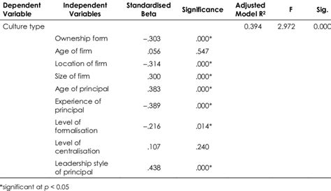 results of categorical regression analysis download table