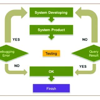 Framework Of System Testing And Evaluation Download Scientific Diagram