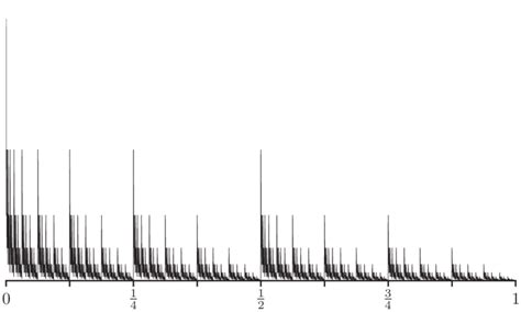 Approximating Histogram Of The Self Similar Measure 2 Download