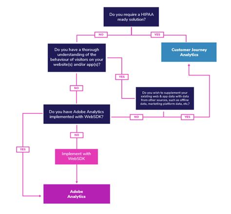 Customer Journey Analytics Vs Adobe Analytics Bounteous
