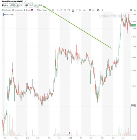 Stock Market Graph 2020 Today Stockoc