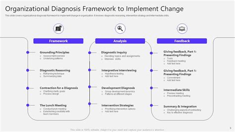 Organizational Diagnosis Powerpoint Ppt Template Bundles Ppt Example