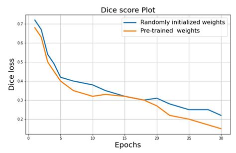 Improved Agricultural Field Segmentation In Satellite Imagery Using Tl Resunet Architecture