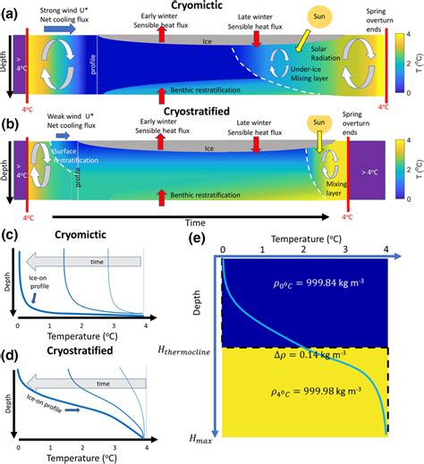 Schematic Showing The Difference In Thermal Structure Between A A