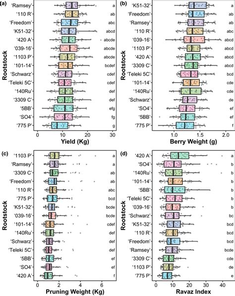 variation in a yield b berry weight c pruning weight and d