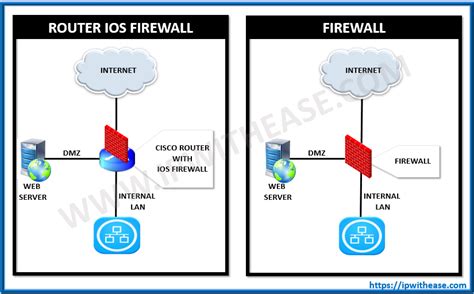 Router IOS Firewall Vs Network Firewall IP With Ease