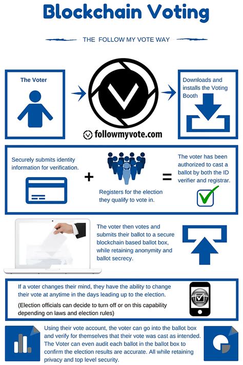 Blockchain Voting Solutions Emerge While Democrats Go Postal History Infographics