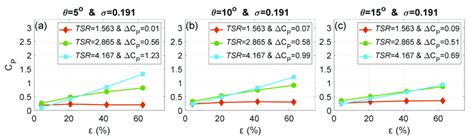 Effect Of Tsr On How ε Alters C P Of The Highest Solidity Rotor σ