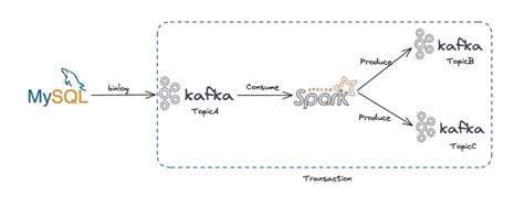 Kafka Exactly Once 语义实现原理：幂等性与事务消息