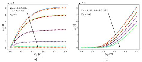 iv fitting curves for the third set of inputs a i ds v ds curves at