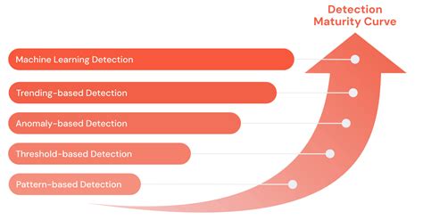 Evolving Your Siem Detection Rules A Journey From Simple To