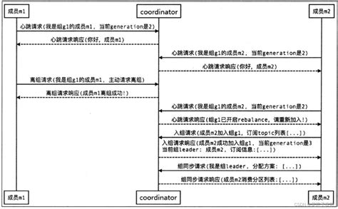 Kafka 基础教程 — Consumer端设计 Csdn博客
