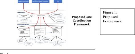 Figure 1 From Care Coordination Conceptual Framework Semantic Scholar