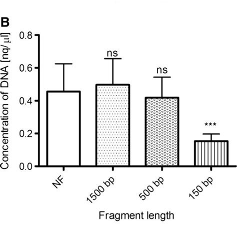 Uv Spectrophotometric Quantification Of Dna By Nanodrop A Download Scientific Diagram