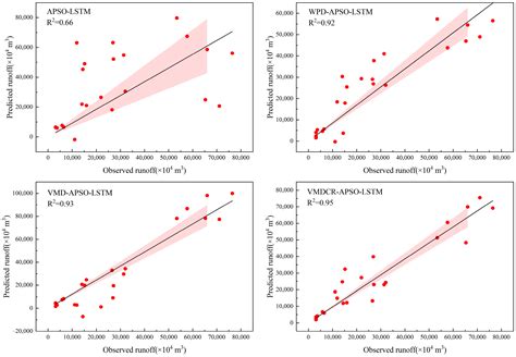 Water Free Full Text Research On Annual Runoff Prediction Model Based On Adaptive Particle
