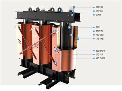 [몰드변압기] Ls일렉트릭 3p 22 9kv 380v 220v Dy 표준소비효율 네이버 블로그