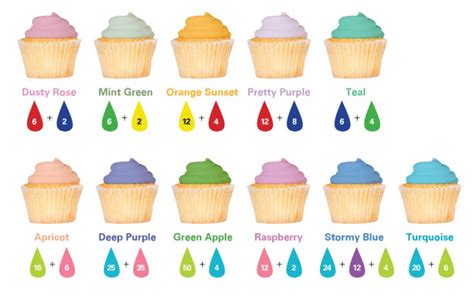 Food Coloring Guide And Flavor Guide Frosting Recipes