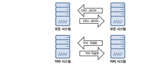 직렬화serialize