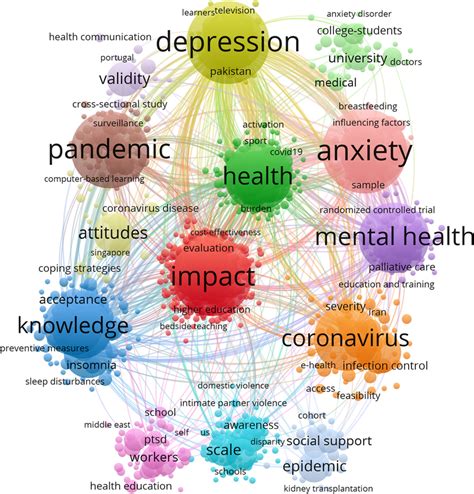 Visual Clustering Analysis Of Popular Research Keywords After The