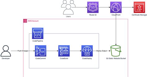 Linting And Formatting In AWS CodePipeline