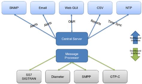 Signalling Security Best Practice Unified Signalling Firewall Cellusys