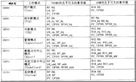 Arm汇编学习笔记——cpsr寄存器、cpsrcarm写cpsr Csdn博客