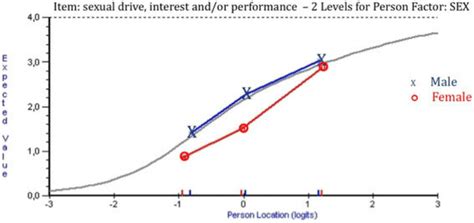 Differential Item Functioning Graphs Of The Sex Group For Item 9 From