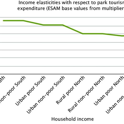 Income Elasticities Download Scientific Diagram