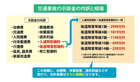 交通 事故 示談 金 いくら 交通事故 示談金 いくら