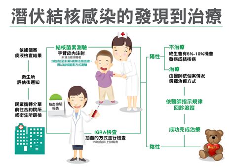 潛伏結核感染 衛教單張 中國醫藥大學附設醫院