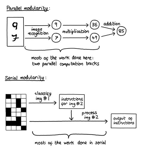 Ten Experiments In Modularity Which We D Like You To Run — Lesswrong
