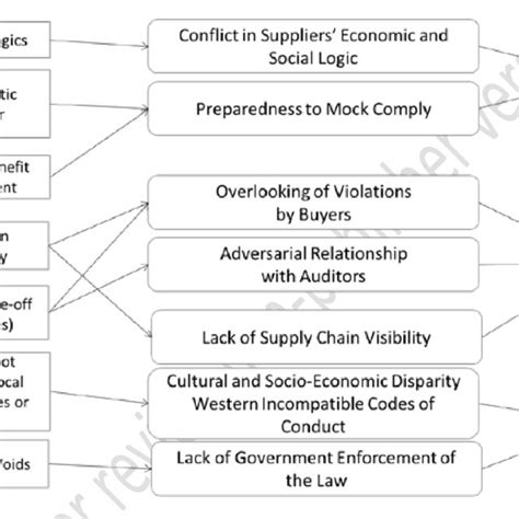 Decoupling Factors In The Context Of Socially Sustainable Practices Download Scientific Diagram
